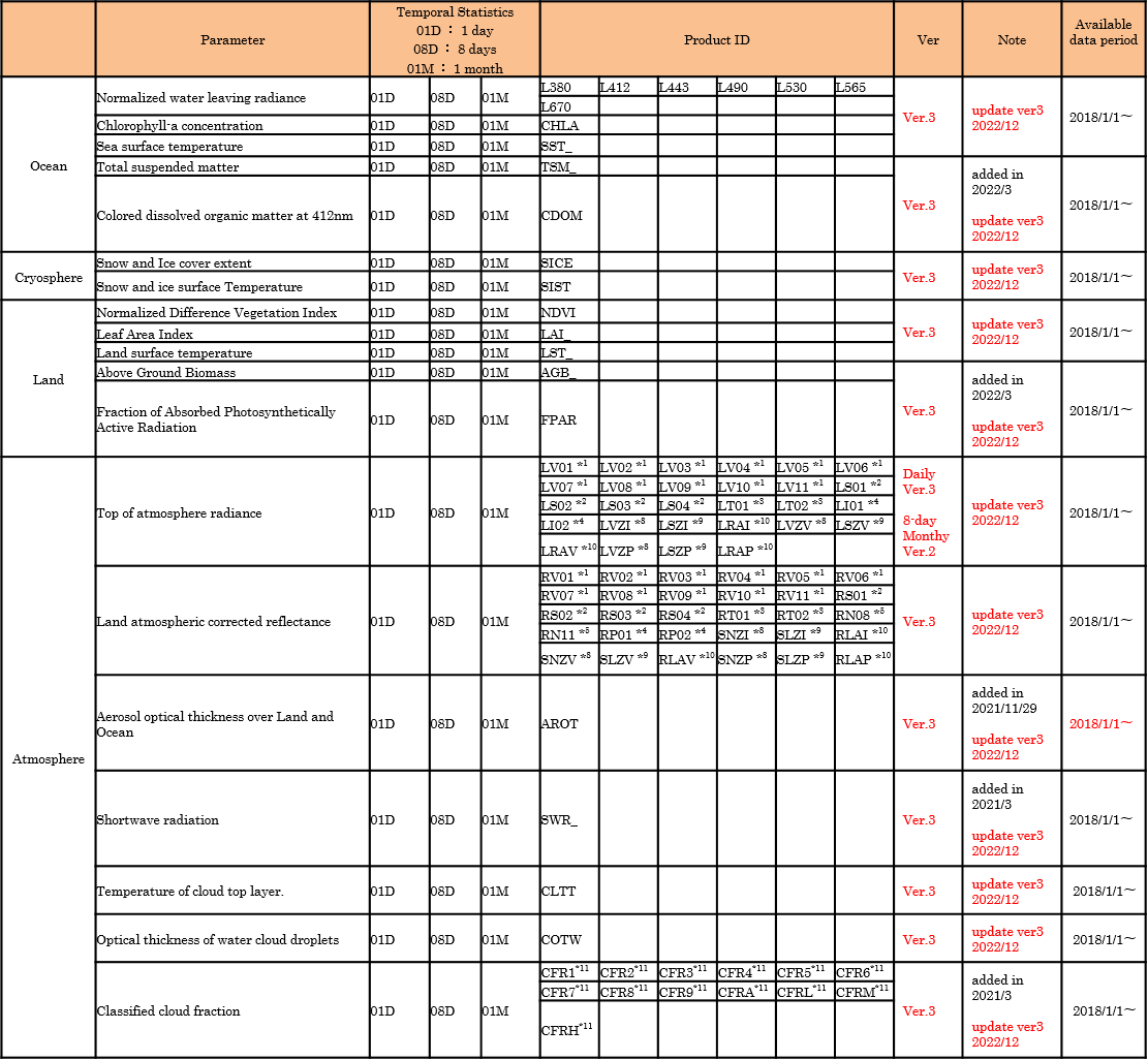 JASMES SGLI Standard product | About SGLI STD
